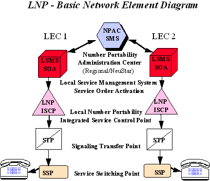 CenturyLink | Wholesale | Local Number Portability (LNP)